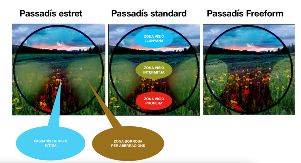 Lentes progresivas Freeform para ver en todas las distancias